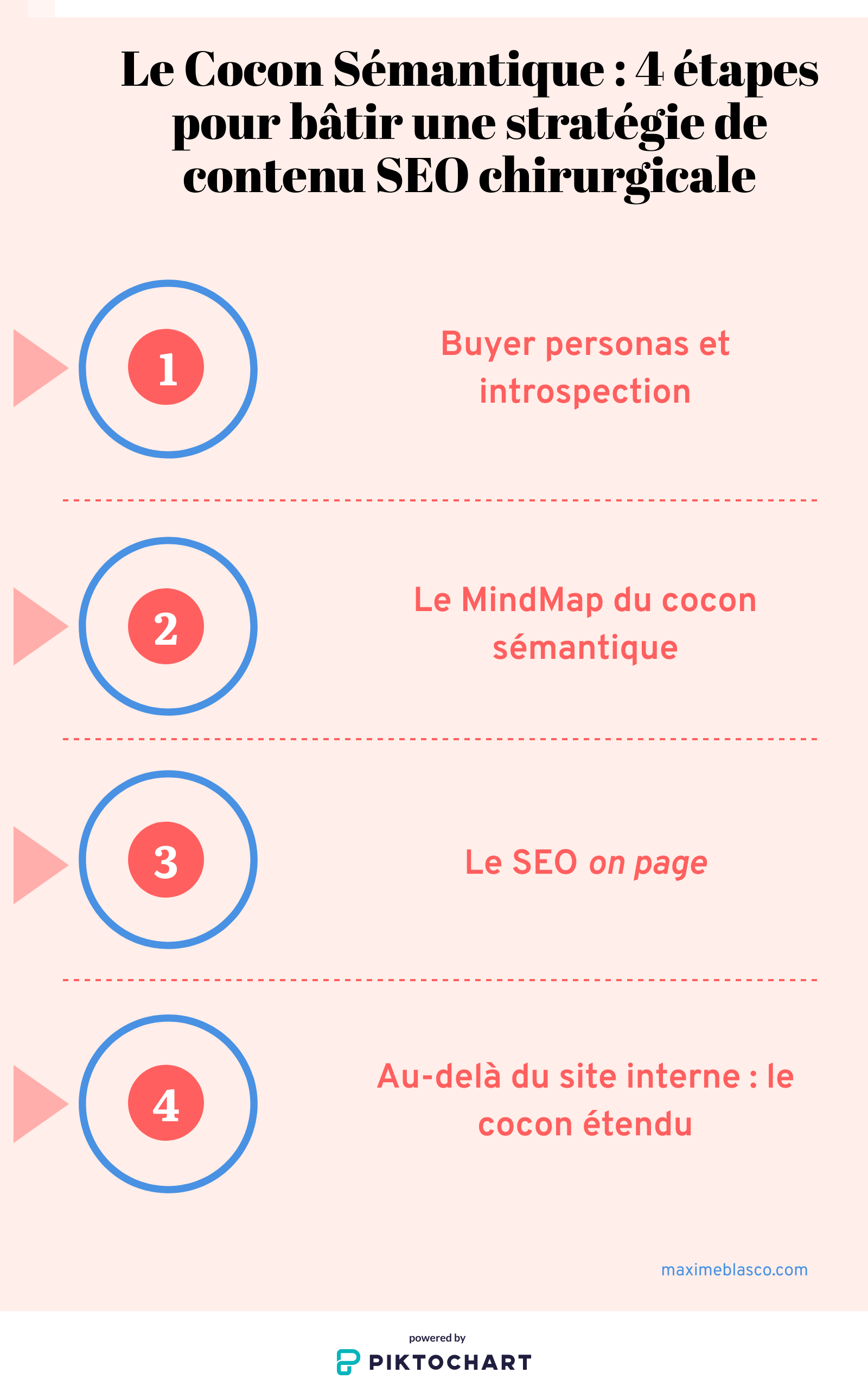 Cocon Sémantique (SEO) : Le Guide Ultime